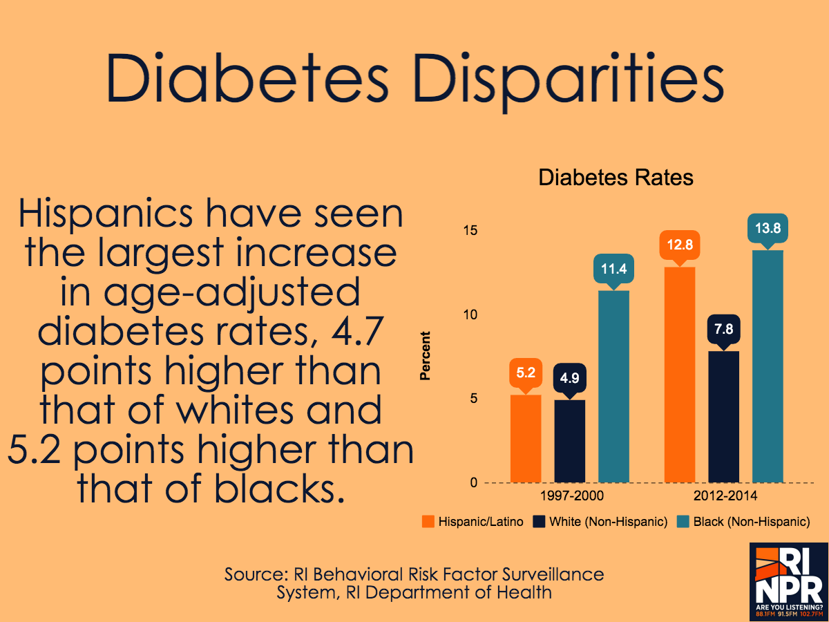 Exploring Disparities In Diabetes Among Latinos Center For Health Journalism